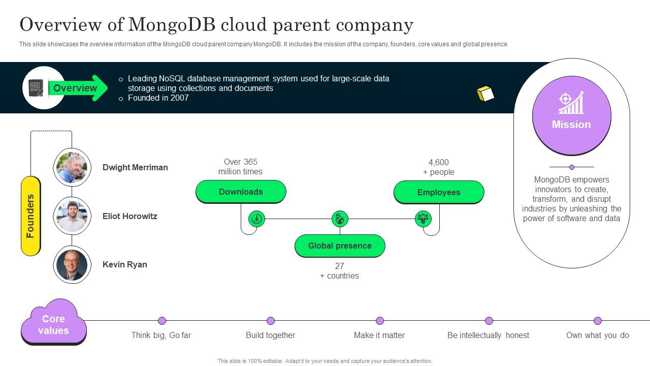 Overview Of Mongodb Cloud Parent Company Mongodb Cloud Saas Platform CL SS PPT PowerPoint