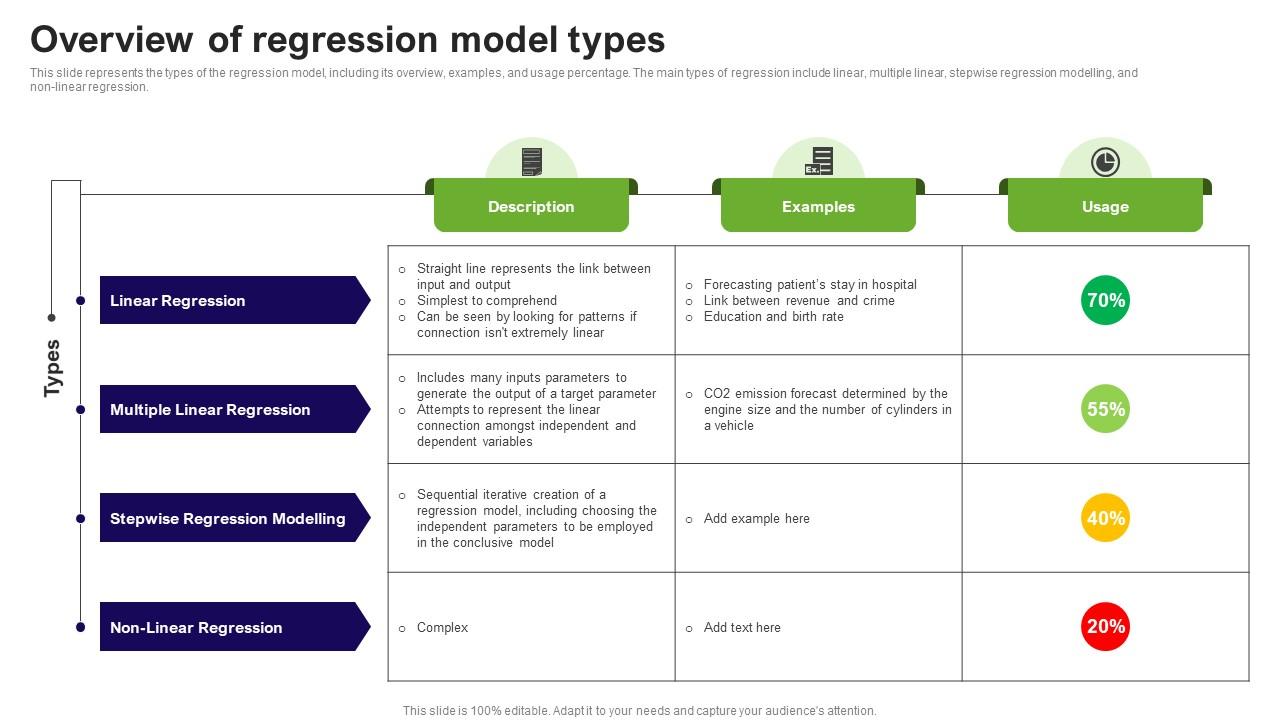 Overview Of Regression Model Types Prediction Model Ppt Slide