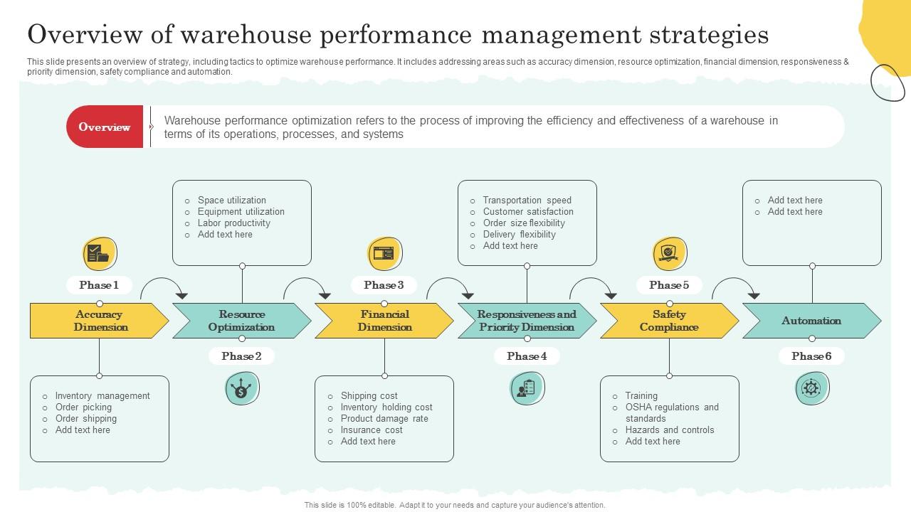Overview Of Warehouse Performance Warehouse Optimization And Performance Ppt Example