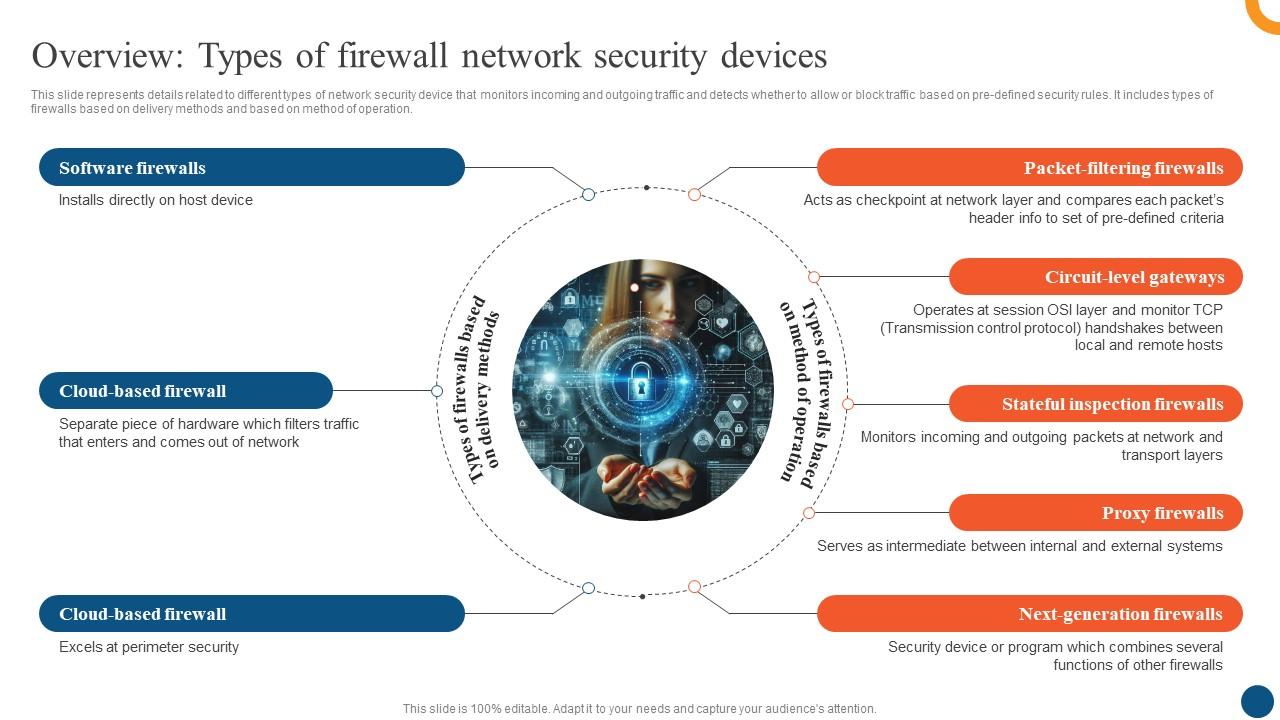 Overview Types Of Firewall Network Security Firewall For Network Security Cybersecurity Ss Ppt Slide