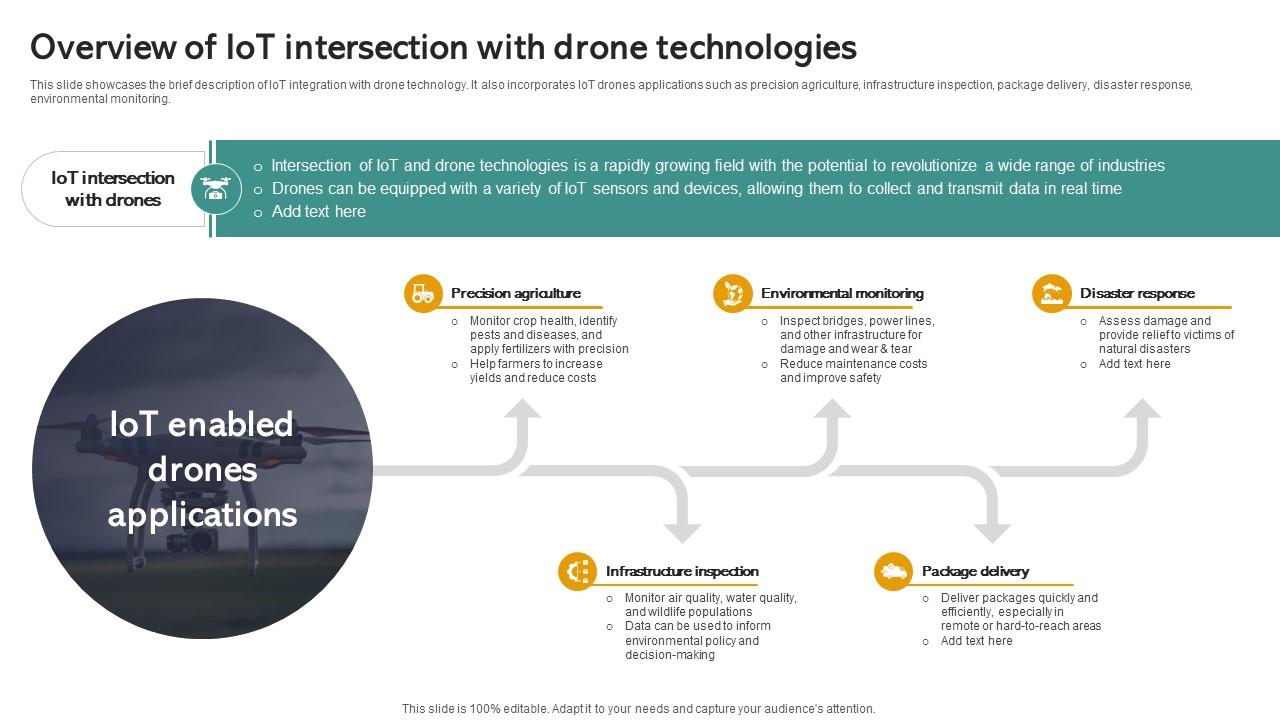 Overview With Drone Technologies Iot Drones Comprehensive Guide To Future Of Drone Technology