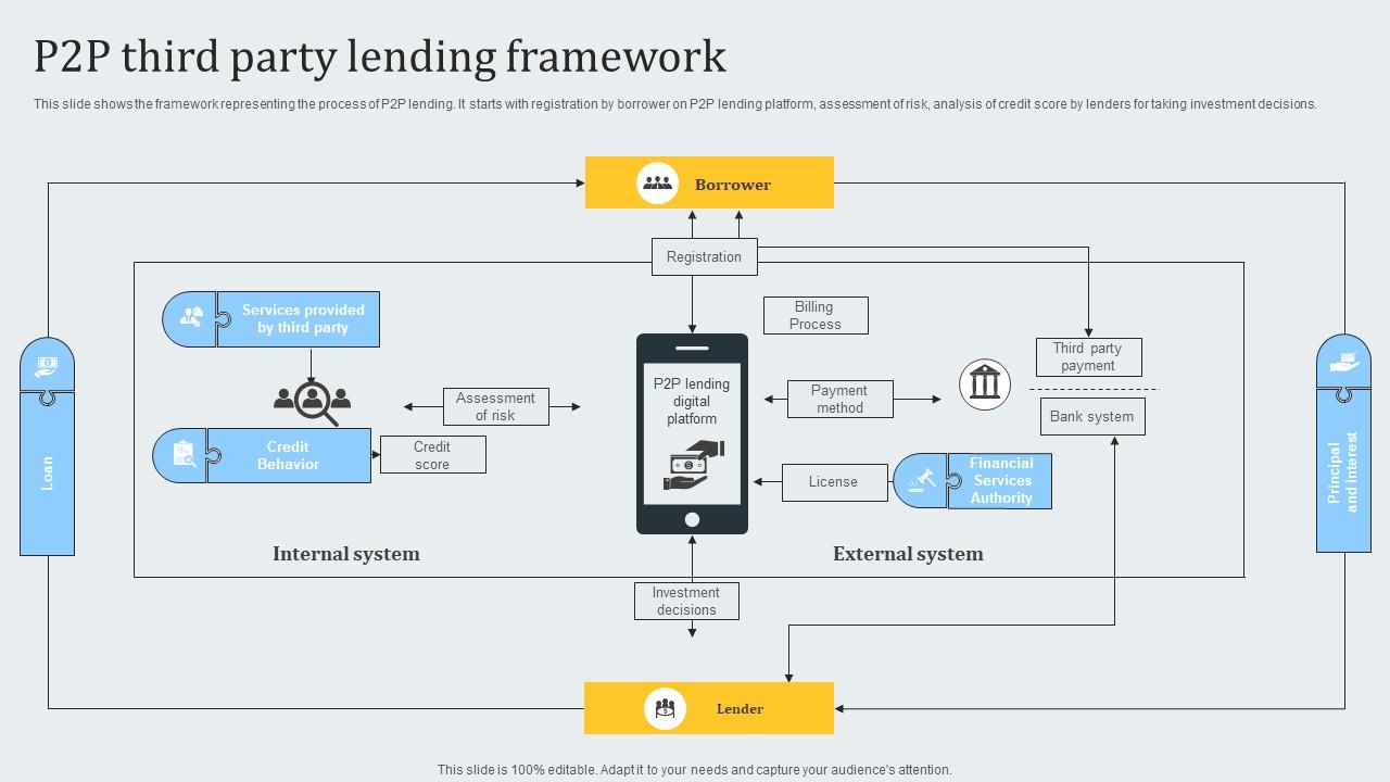 P2p Third Party Lending Framework PPT Slide