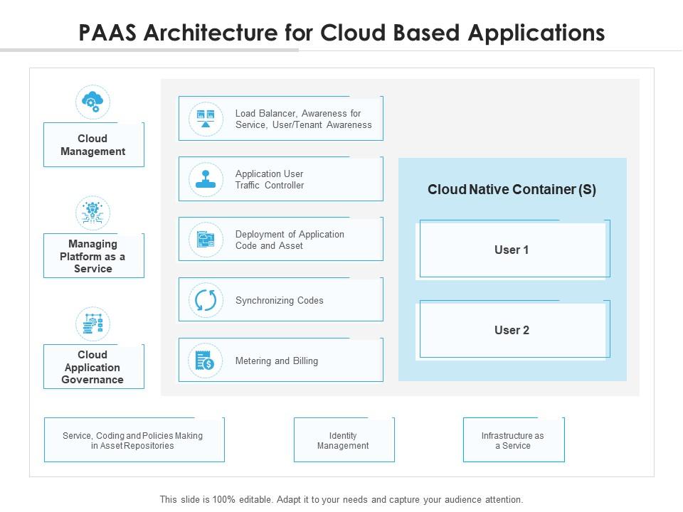 PAAS Architecture For Cloud Based Applications | Presentation Graphics | Presentation PowerPoint ...