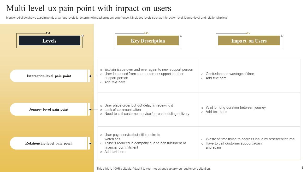Pain Points Ux Powerpoint Ppt Template Bundles PPT Slide