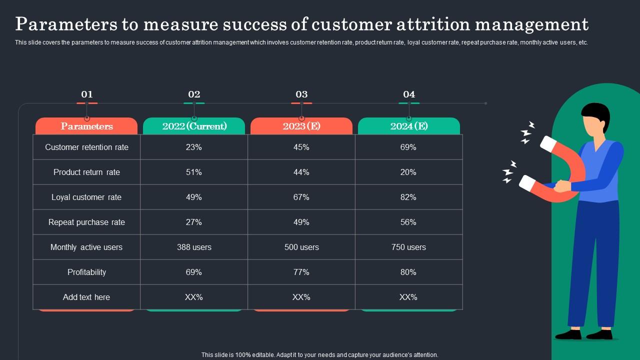 Parameters To Measure Success Of Customer Attrition Customer Retention Plan To Prevent Churn Ppt