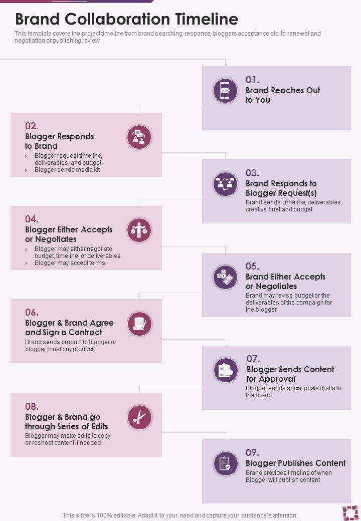 Partnership Collaborate Influencers Brand Collaboration Timeline One Pager Sample Example ...