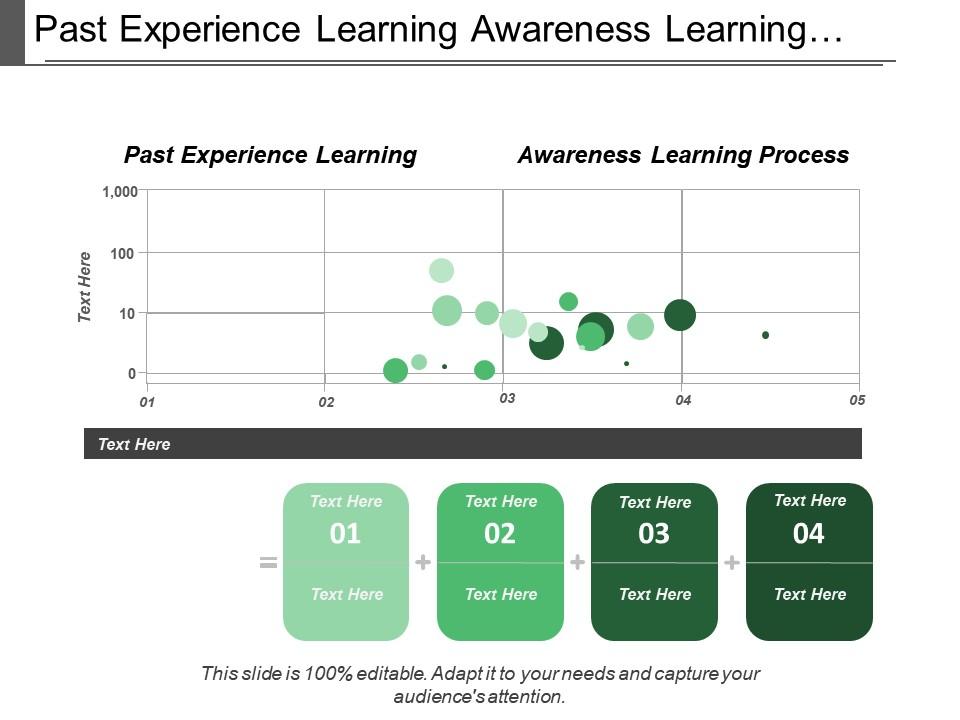 Past Experience Learning Awareness Learning Process Rewards Punishments ...