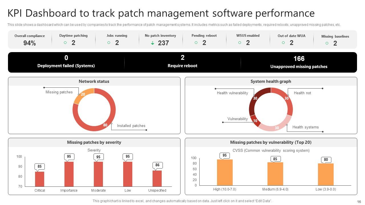 Patch Management Powerpoint Ppt Template Bundles Ppt Example