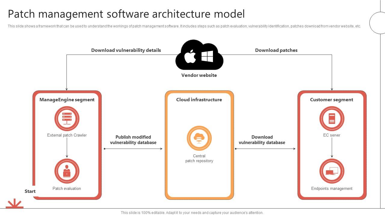 Patch Management Software Architecture Model Ppt Powerpoint