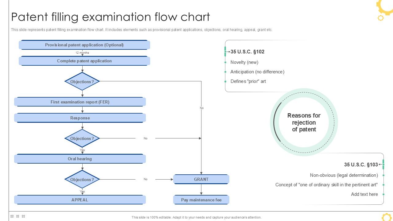 Patent Filling Examination Flow Chart Intellectual Property Ip Strategy