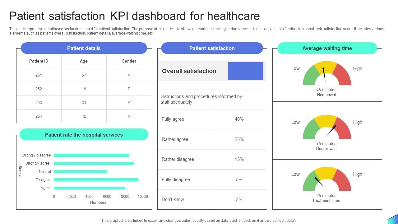 Patient Satisfaction Kpi Dashboard For Healthcare Ppt Slide