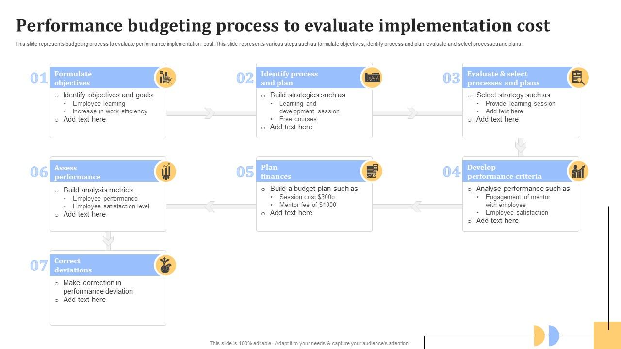 Performance Budgeting Process To Evaluate Implementation Cost PPT Sample