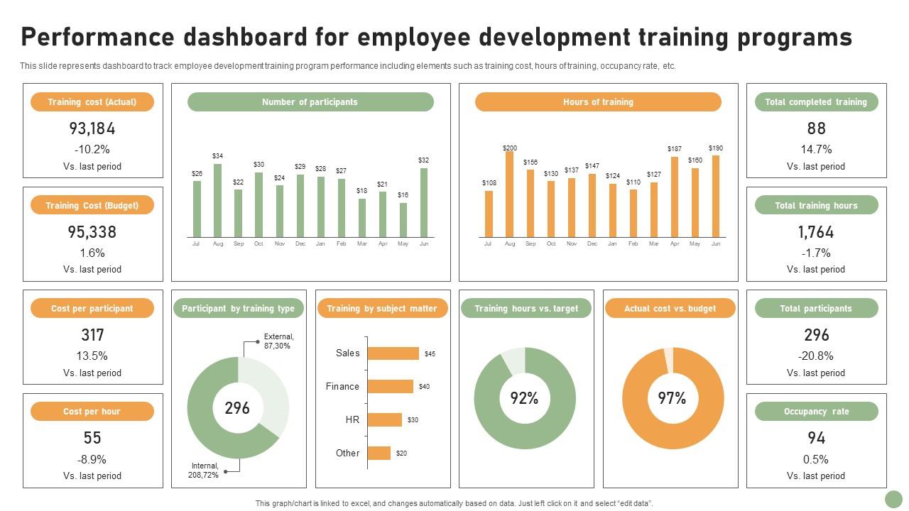 Performance Dashboard For Employee Development Training Programs PPT Example