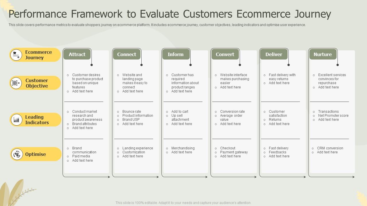Performance Framework To Evaluate Customers Ecommerce Journey Ppt Presentation