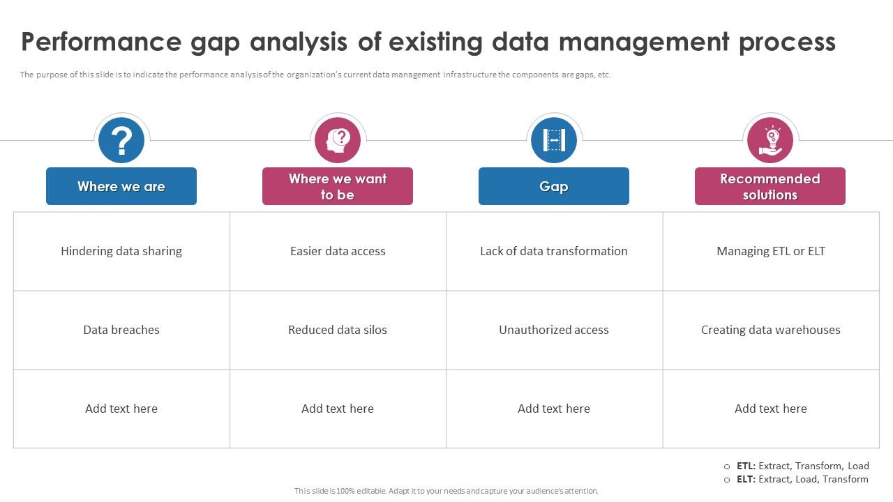 Performance Gap Analysis Of Existing Data Management Strategic Roadmap For Seamless Ppt Template