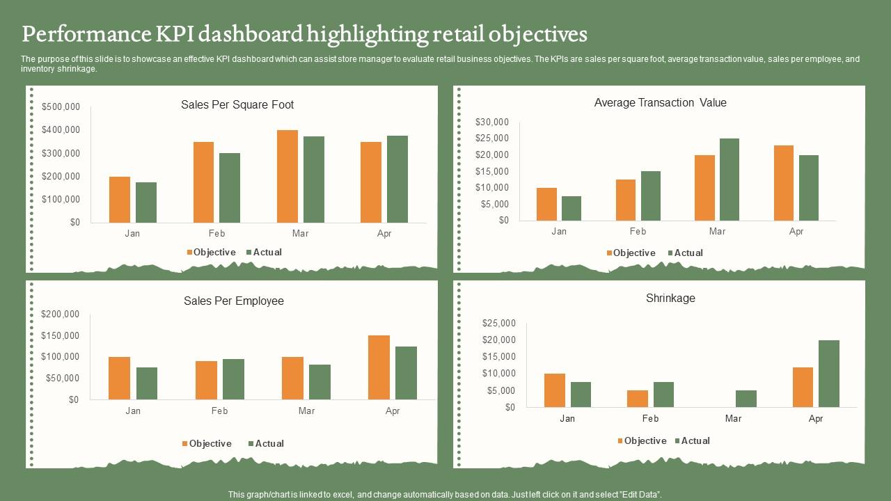 Performance KPI Dashboard Highlighting Retail Objectives PPT Template Performance KPI Dashboard Highlighting Retail Objectives PPT Template
