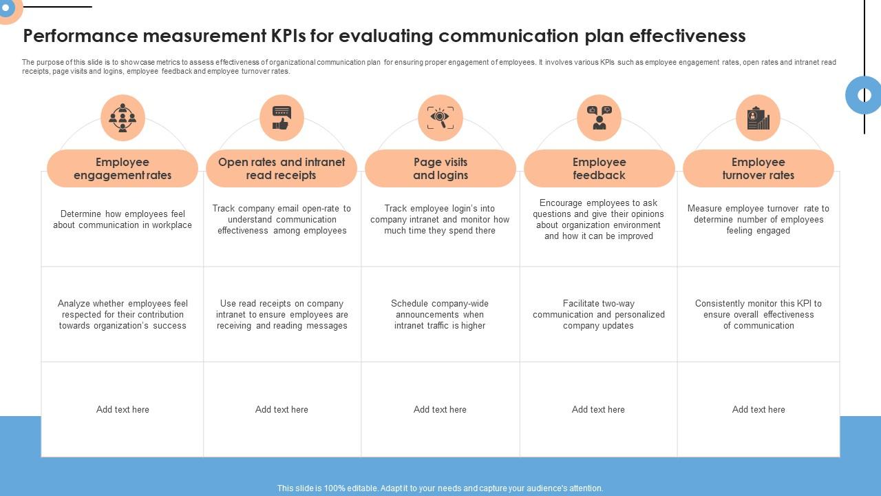 Performance Measurement Kpis For Evaluating Communication Plan Effectiveness Ppt Template