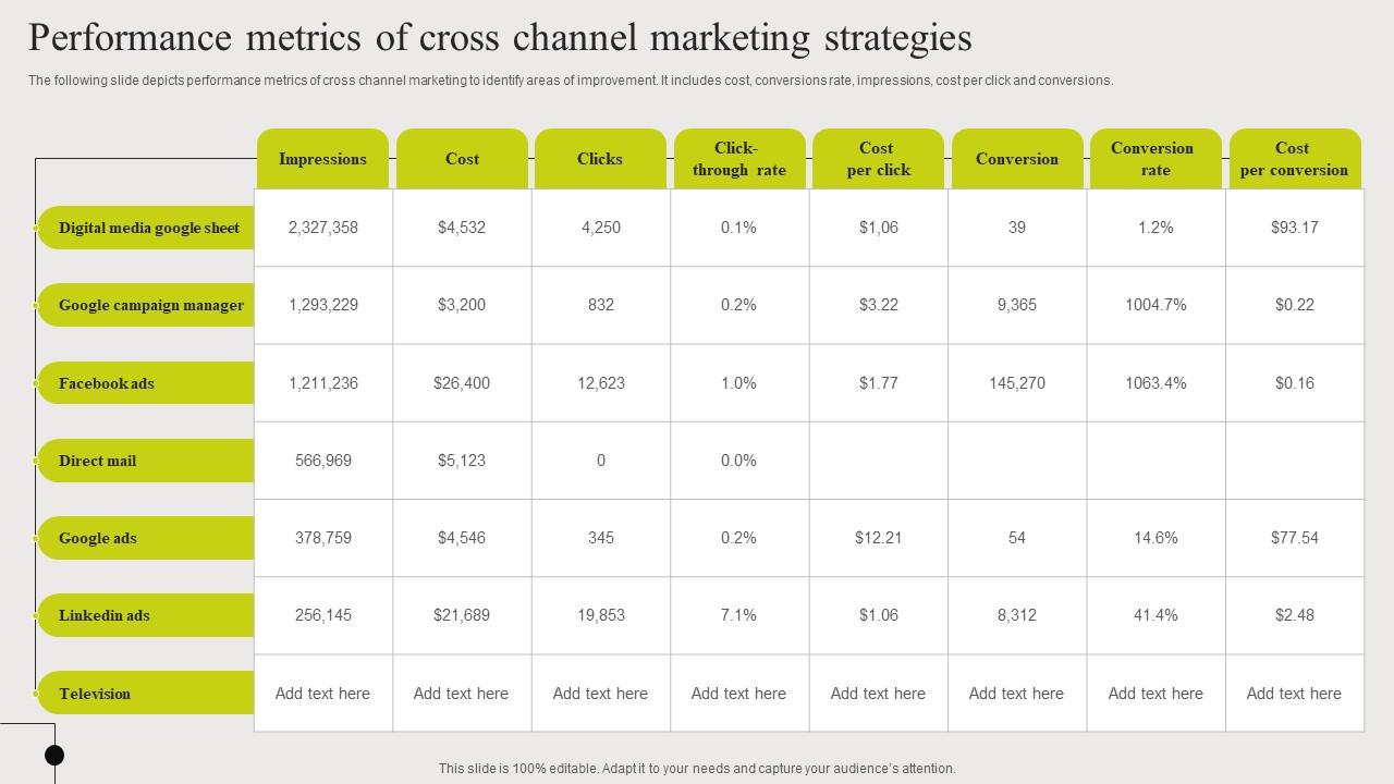 Performance Metrics Of Cross Channel Marketing Strategies PPT Example
