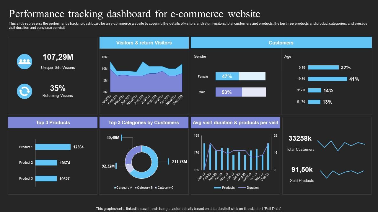 Performance Tracking Dashboard For E Commerce Website Datafication It Ppt Slide