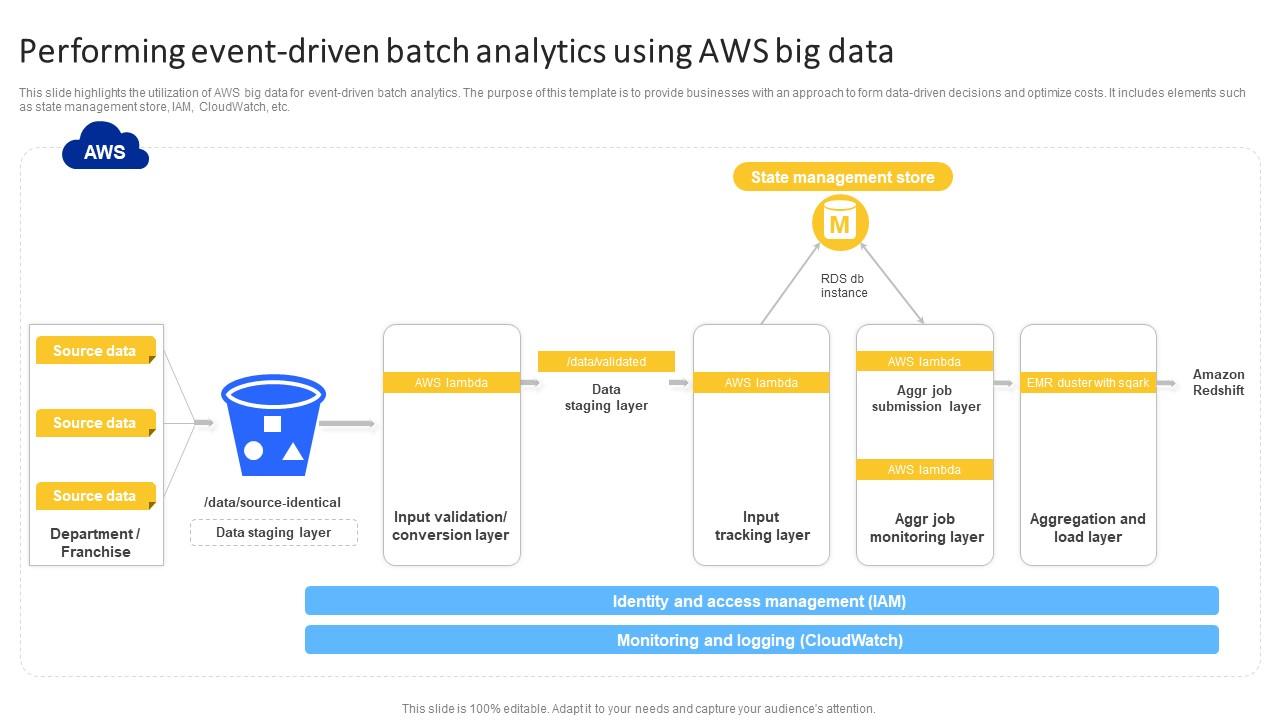 Performing Event Driven Batch Analytics Using AWS Big Data PPT PowerPoint
