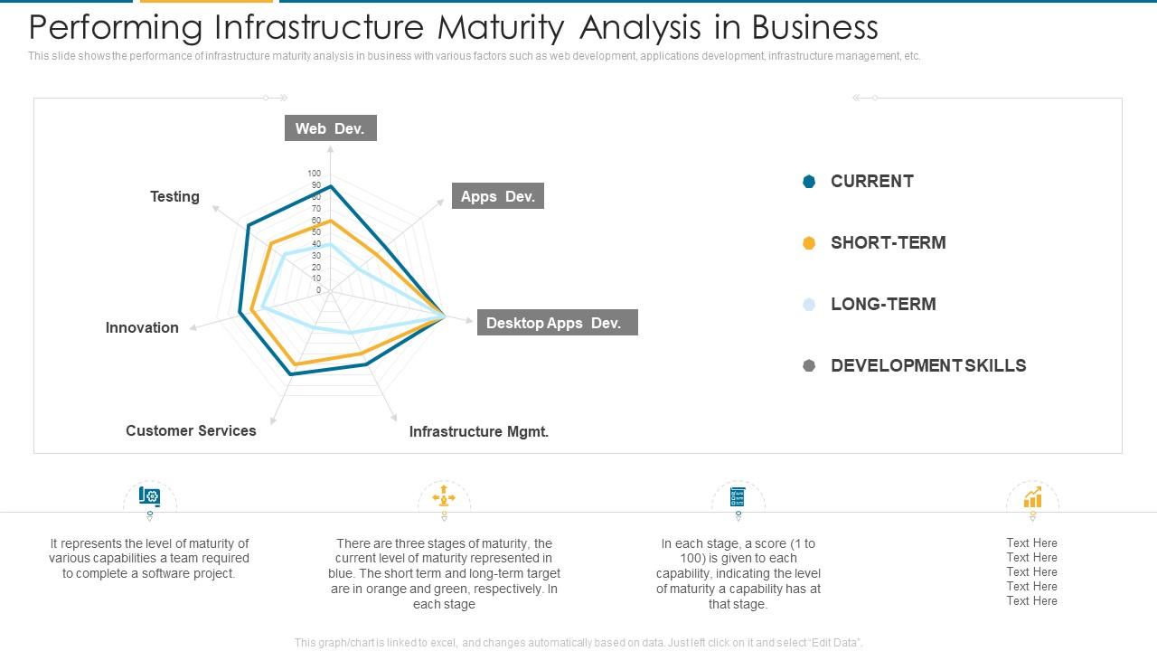 Performing Infrastructure Maturity Analysis It Architecture Maturity