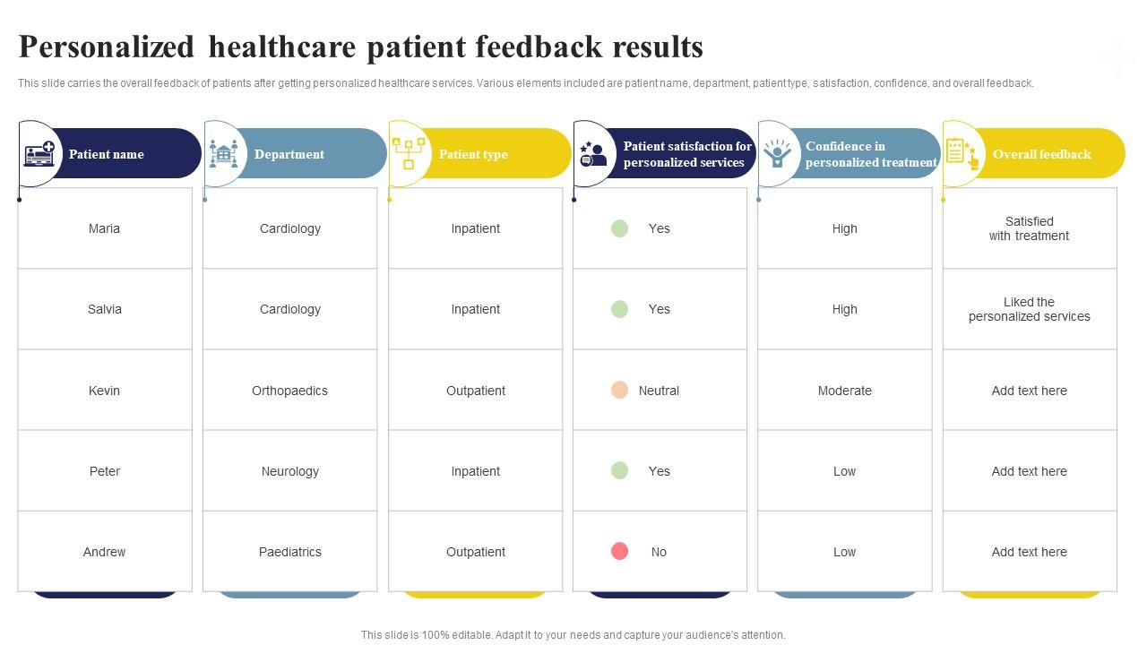 Personalized Healthcare Patient Feedback Results Ppt Presentation PPT ...