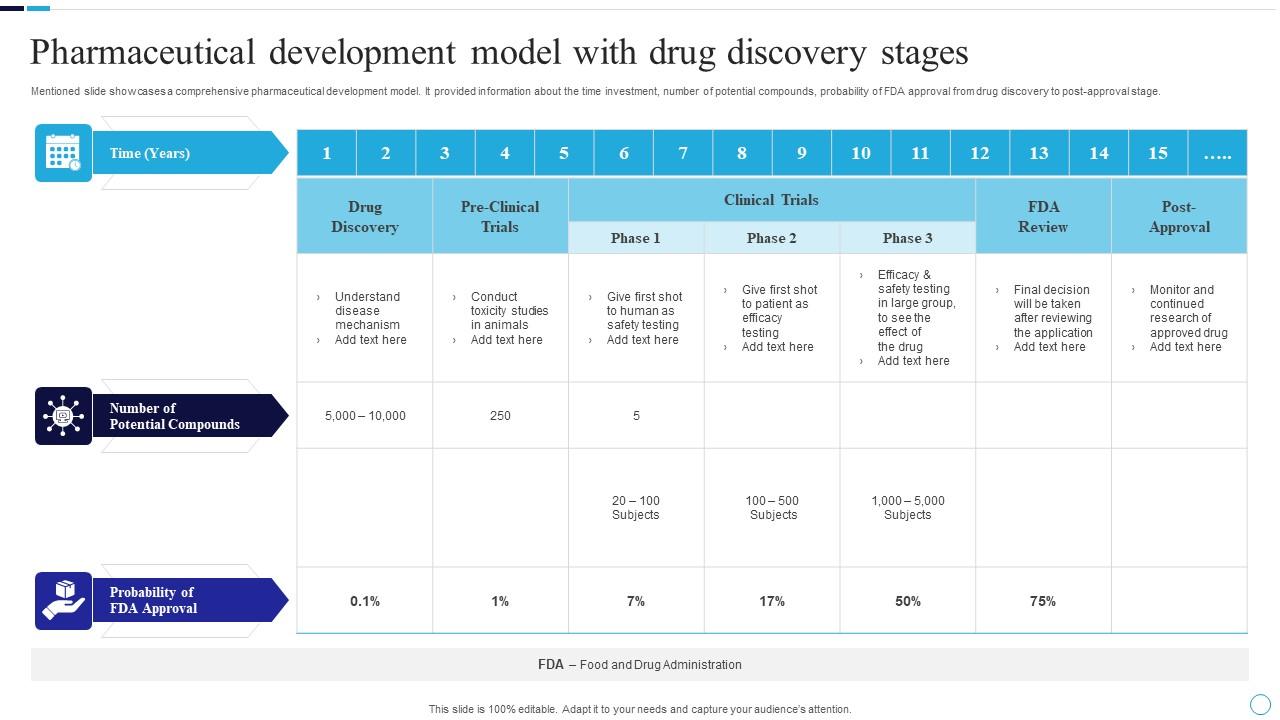 Pharmaceutical Development Model With Drug Discovery Stages PPT ...