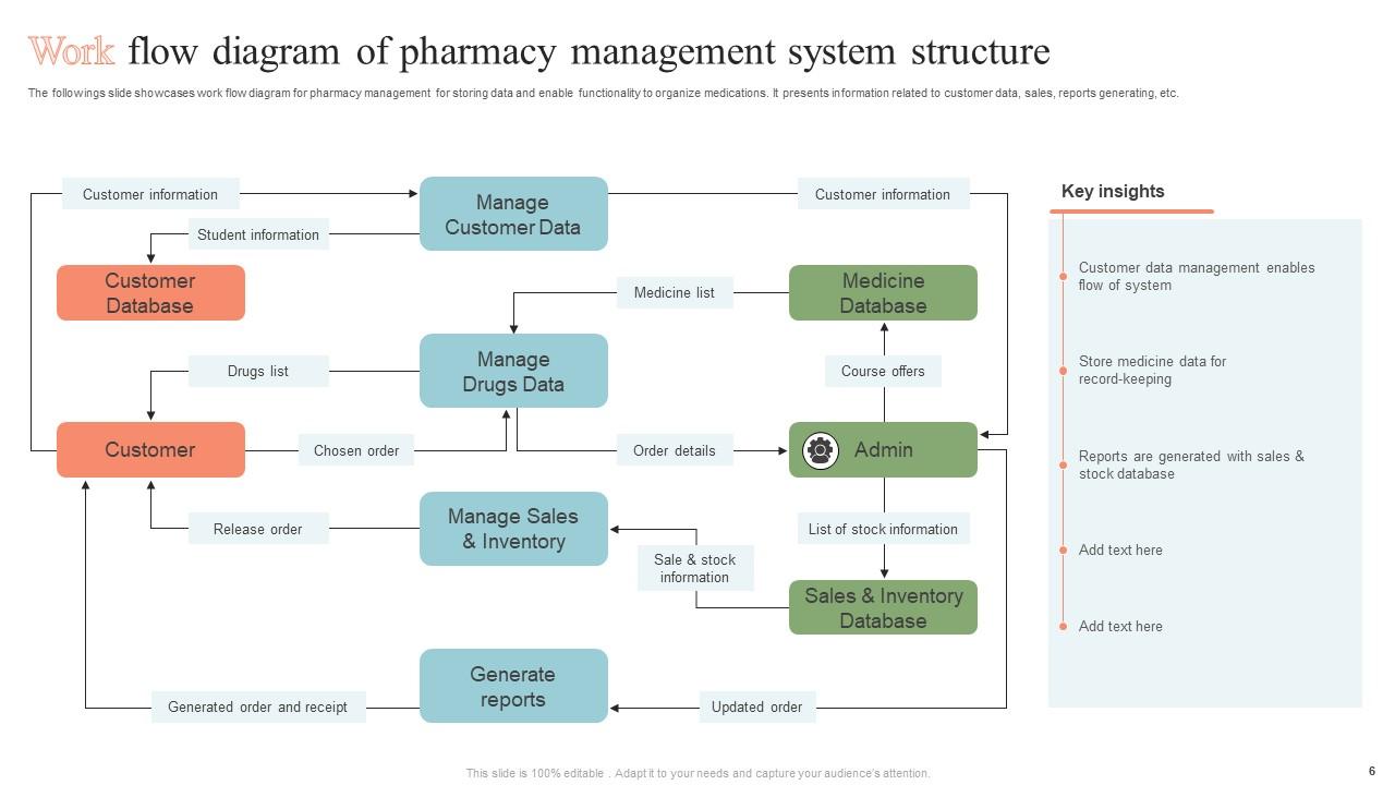 Pharmacy Management System Structure Powerpoint Ppt Template Bundles ... Pharmacy Management System Structure Powerpoint Ppt Template Bundles ...