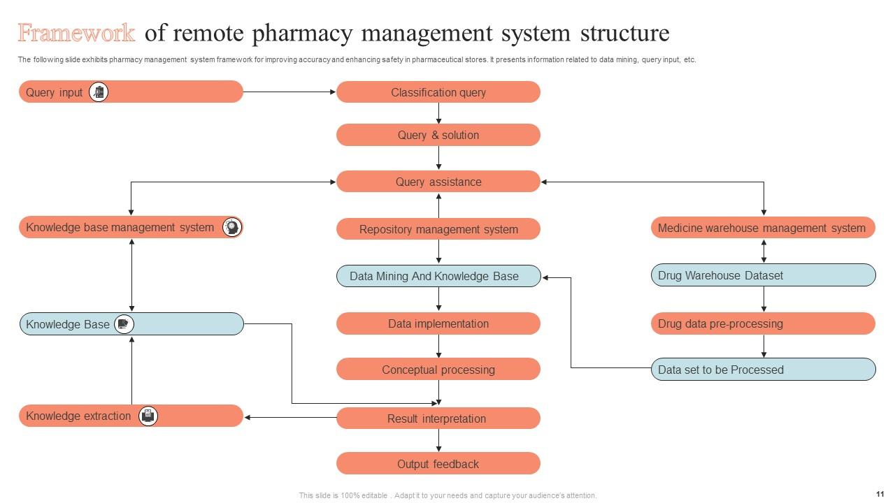 Pharmacy Management System Structure Powerpoint Ppt Template Bundles ... Pharmacy Management System Structure Powerpoint Ppt Template Bundles ...