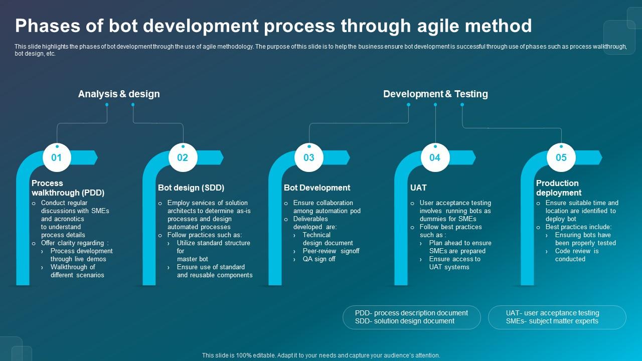 Phases Of Bot Development Process Through Agile Method Ppt Slide