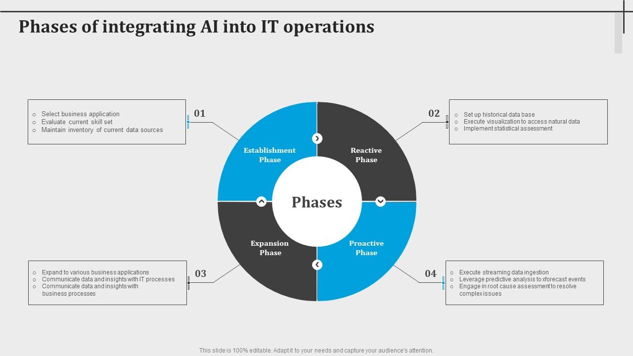 Phases Of Integrating Ai Into It Operations Introduction To Aiops Ai Ss V Ppt Example
