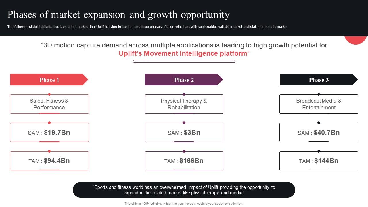 Phases Of Market Expansion And Growth Opportunity Uplift Seed Funding Pitch Deck PPT Example