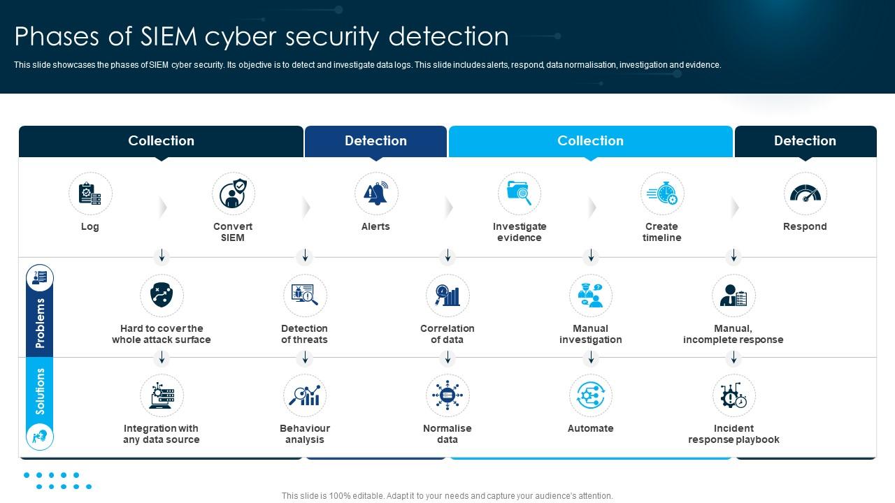 Phases Of SIEM Cyber Security Detection PPT Sample Phases Of SIEM Cyber Security Detection PPT Sample