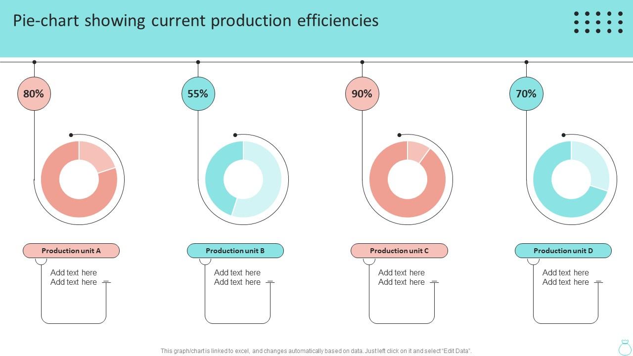 Pie Chart Showing Current Production Efficient Operations Planning To