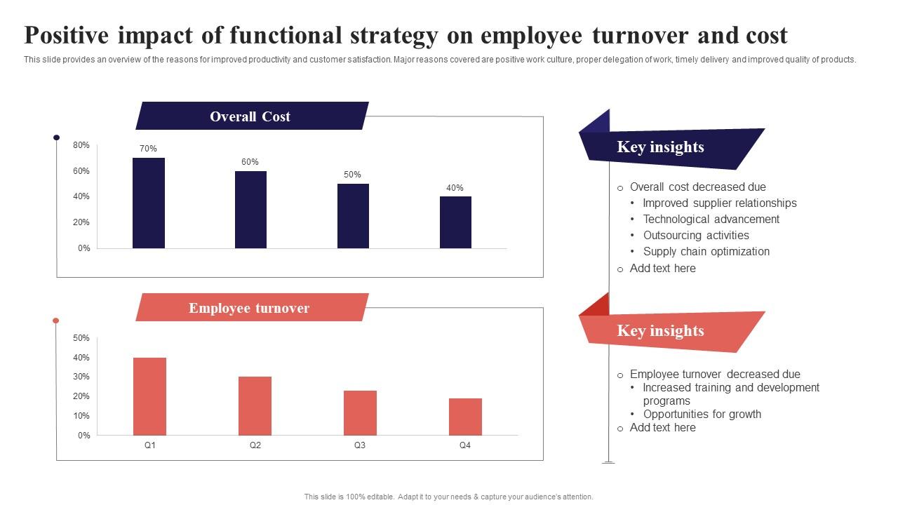 Positive Impact Of Functional Strategy On Employee Turnover ...