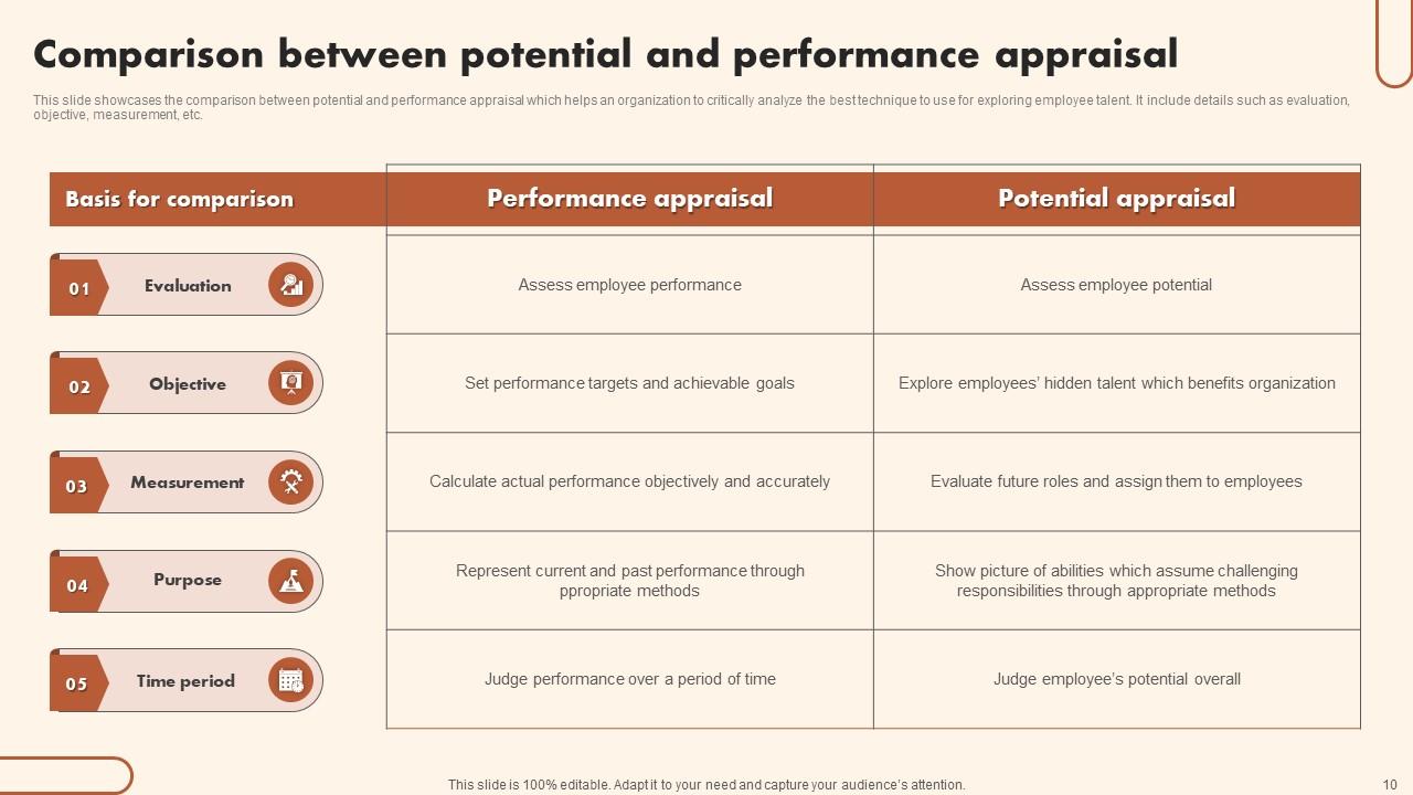 Potential Appraisal Powerpoint Ppt Template Bundles Ppt Template