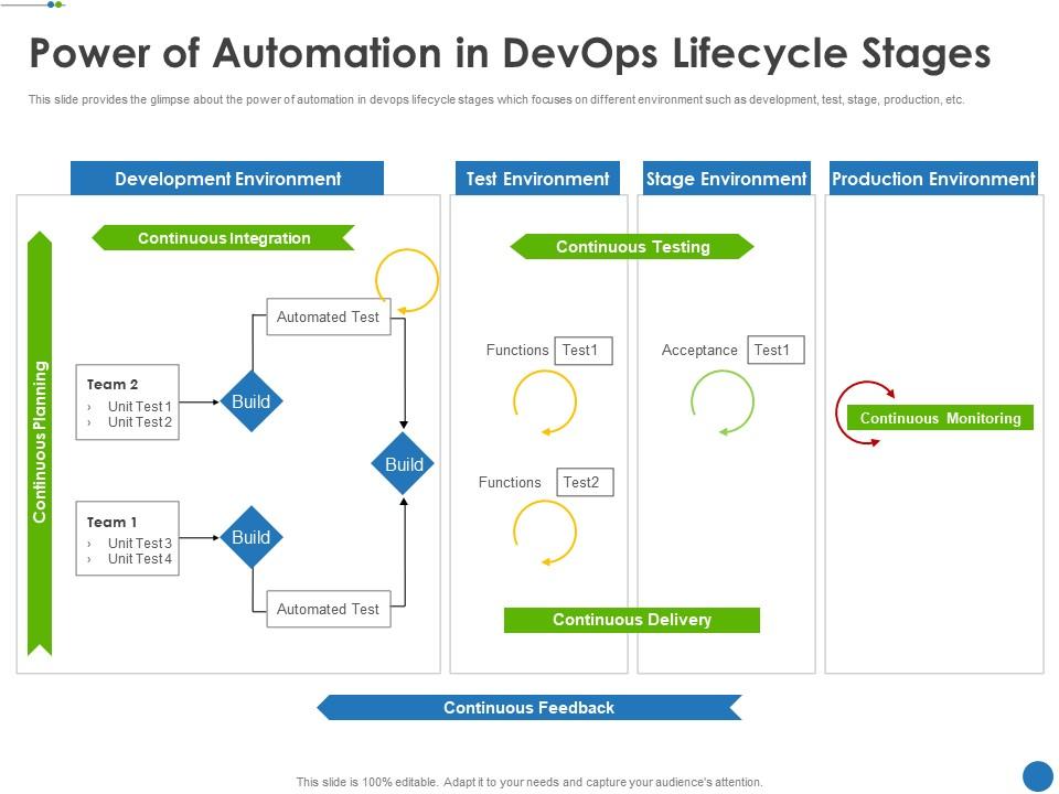Power Of Automation In Devops Lifecycle Stages Automating Development Operations Presentation