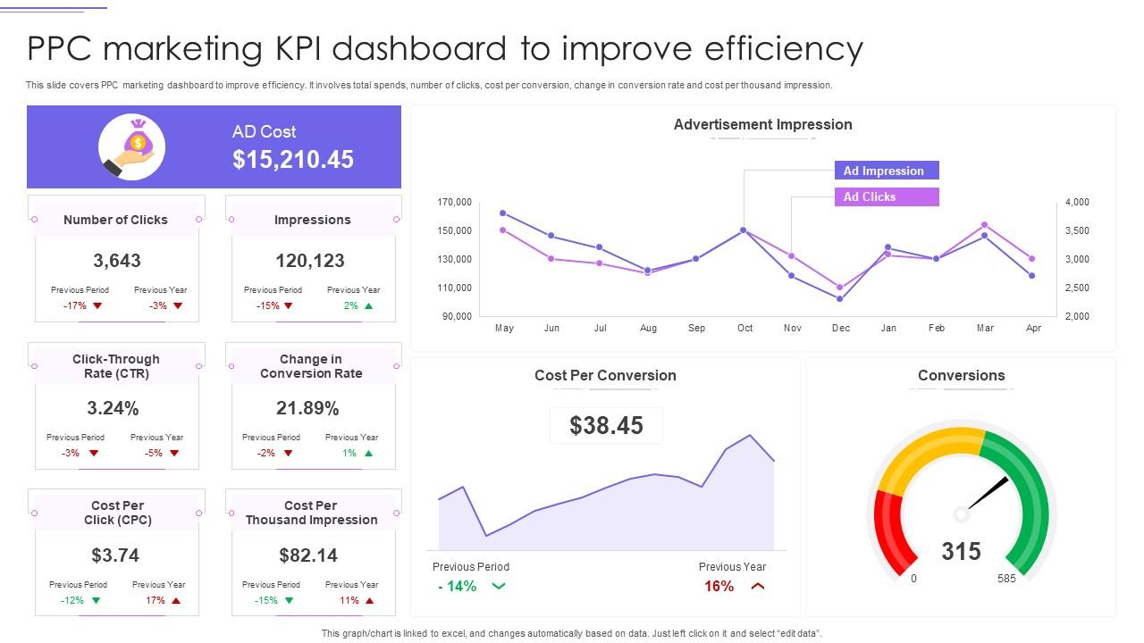 Ppc Marketing Kpi Dashboard To Improve Efficiency Presentation Graphics Presentation