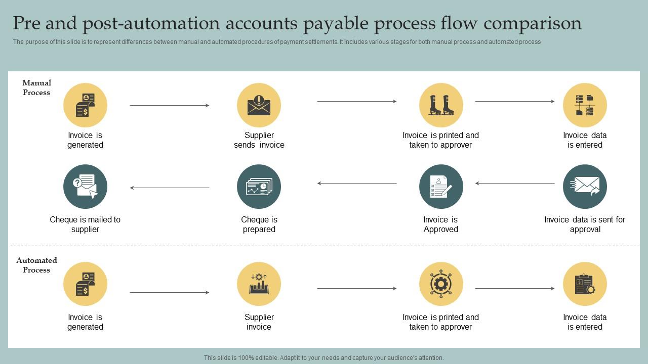 Pre And Post Automation Accounts Payable Process Flow Comparison Ppt