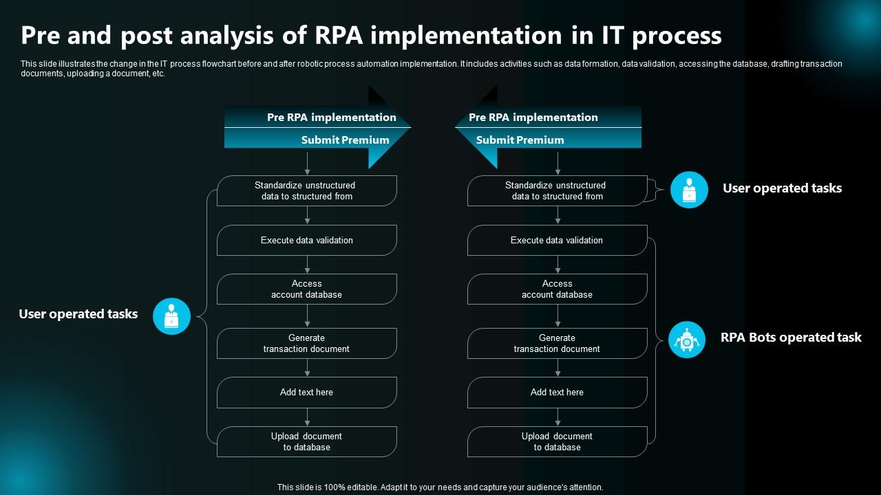Pre And Post Analysis Of Rpa Implementation In It Process Execution Of Robotic Process Ppt Example
