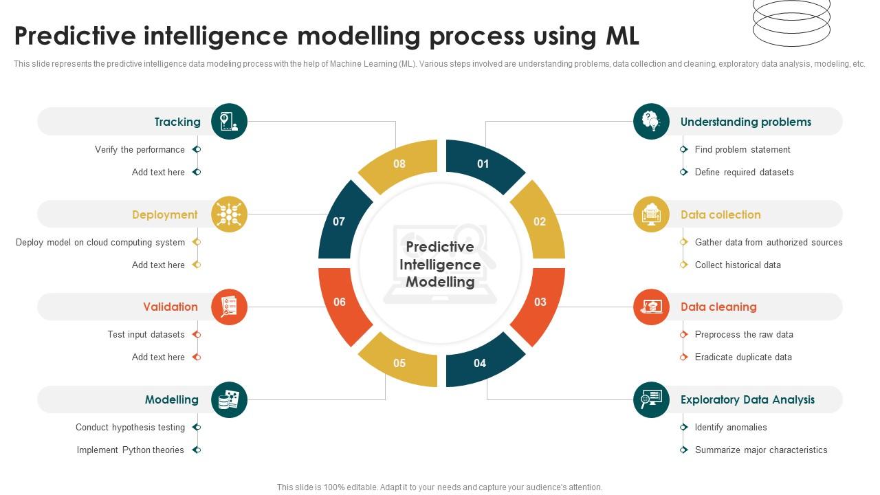 Predictive Intelligence Modelling Process Using ML PPT Example