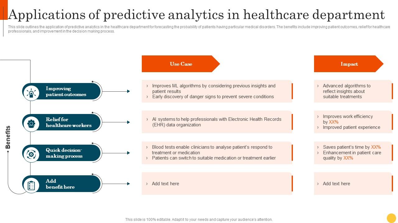 Predictive Modeling Methodologies Applications Of Predictive Analytics