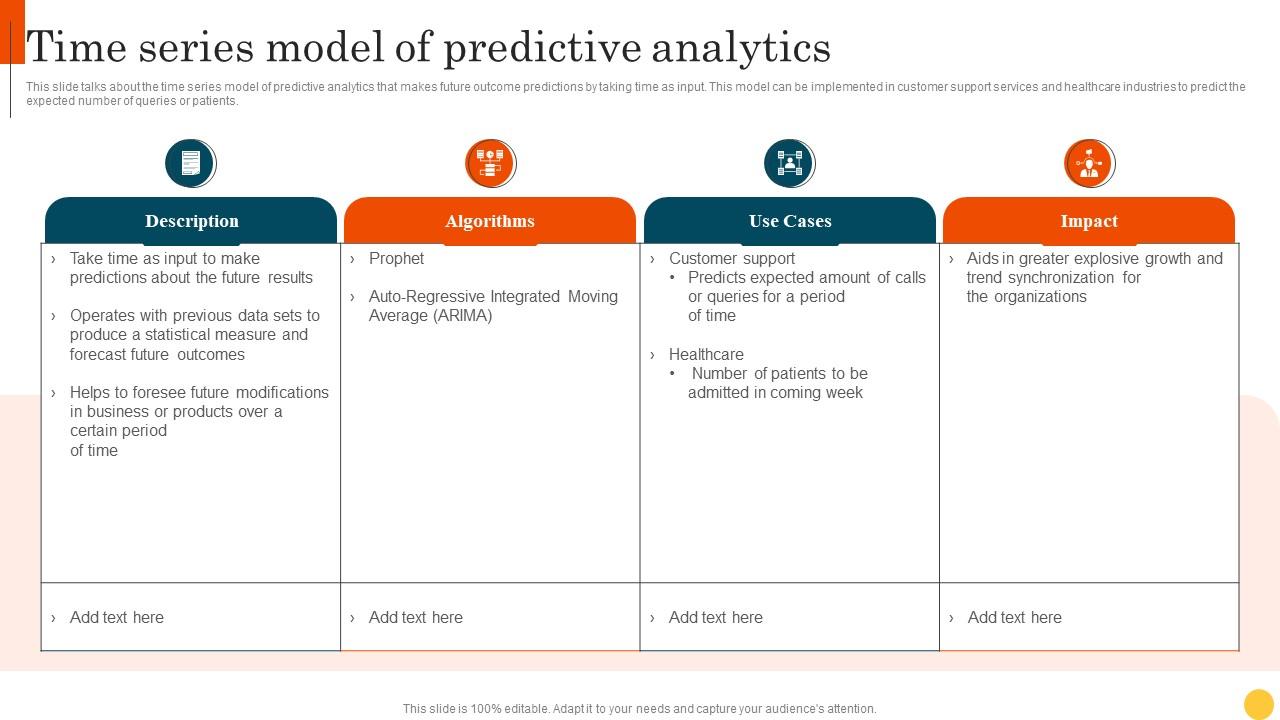 Predictive Modeling Methodologies Time Series Model Of Predictive ...