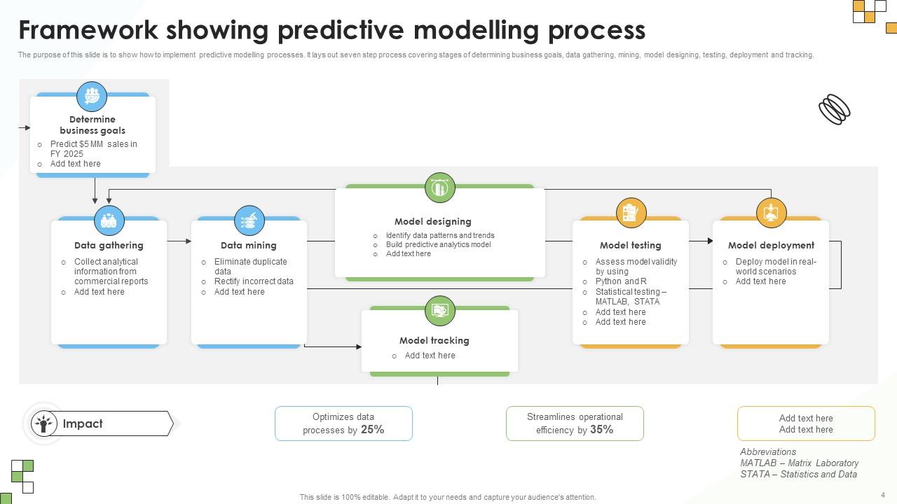 Predictive Modelling Powerpoint Ppt Template Bundles Ppt Sample