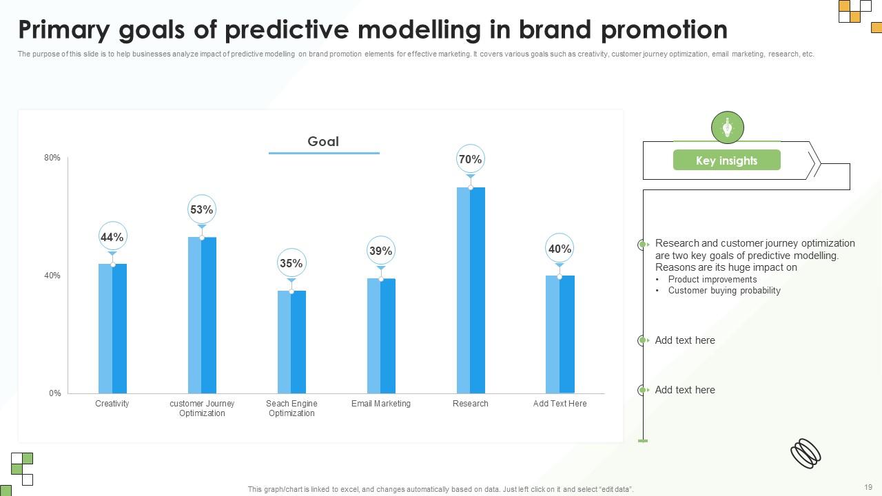 Predictive Modelling Powerpoint Ppt Template Bundles Ppt Sample