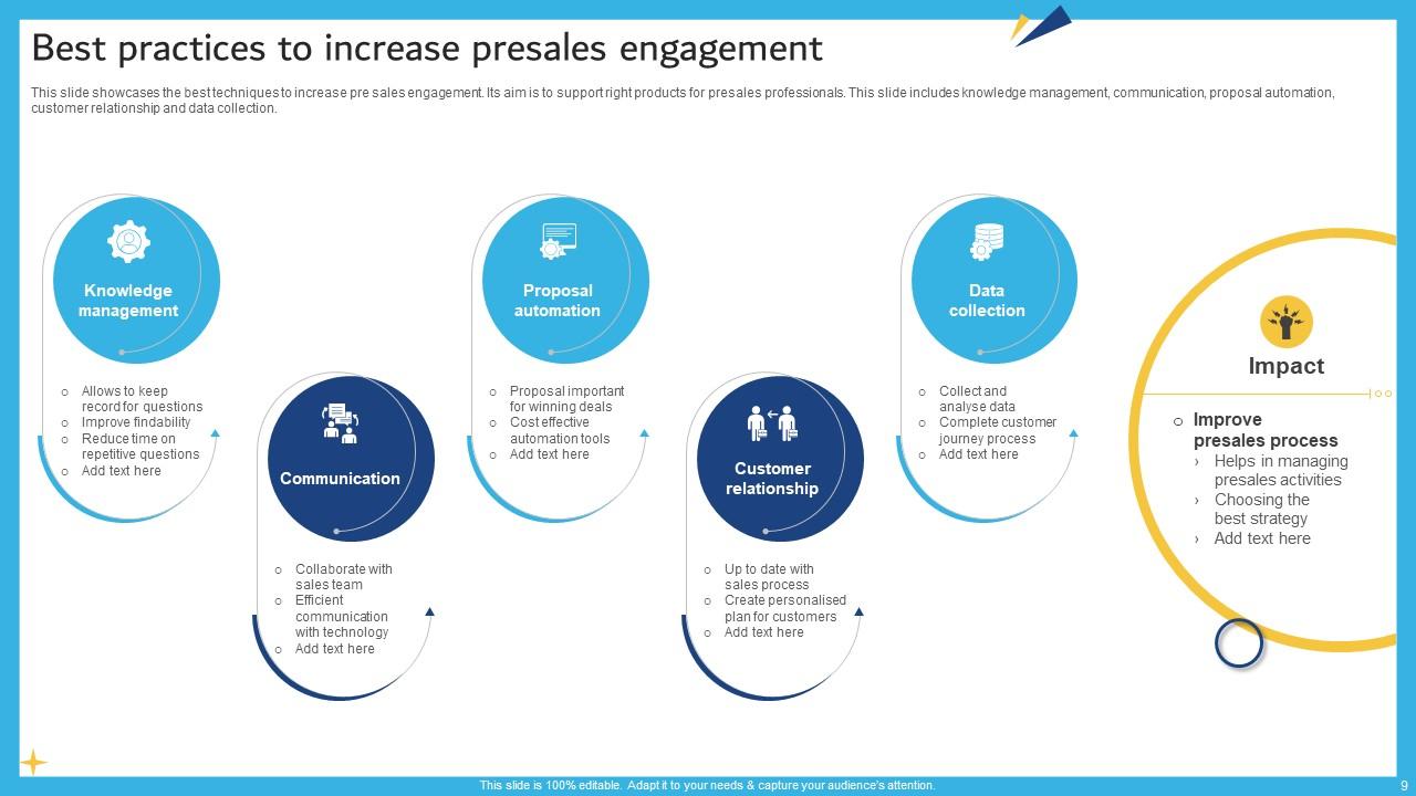 Presales Powerpoint Ppt Template Bundles PPT Example