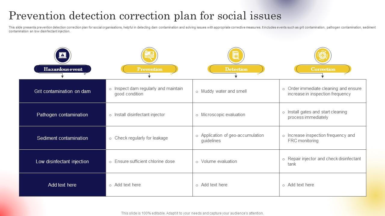 Prevention Detection Correction Plan For Social Issues Ppt Sample