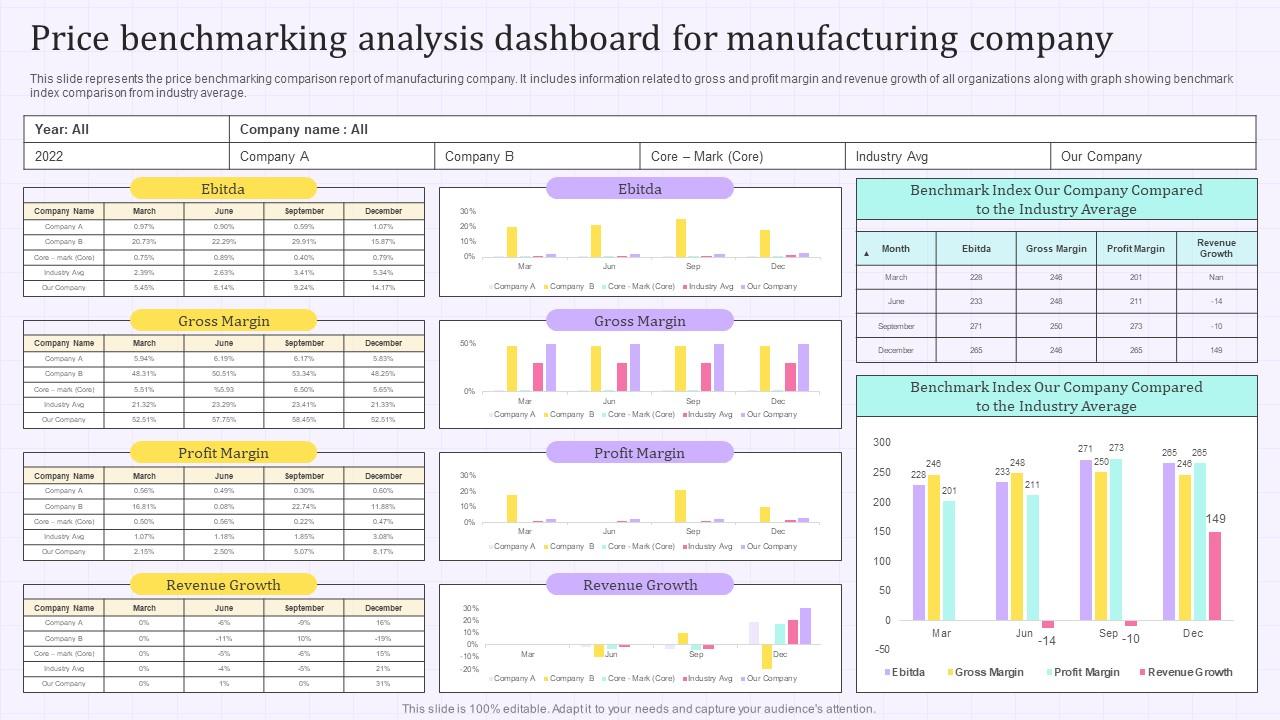 Price Benchmarking Analysis Dashboard For Manufacturing Company PPT Example Price Benchmarking Analysis Dashboard For Manufacturing Company PPT Example