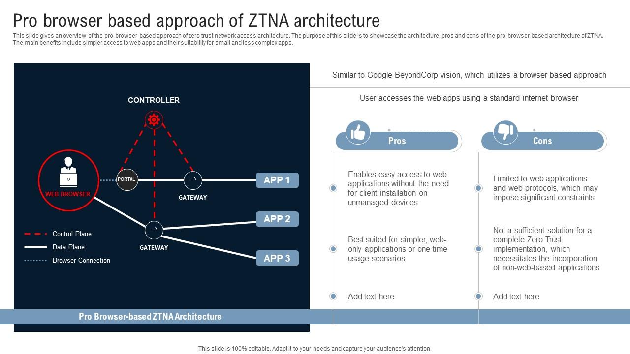 Pro Browser Based Approach Of ZTNA Architecture Identity Defined ... Pro Browser Based Approach Of ZTNA Architecture Identity Defined ...