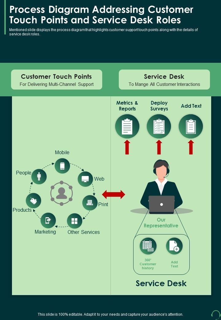 Process Diagram Addressing Customer Touch Points And Service One Pager Sample Example Document ...